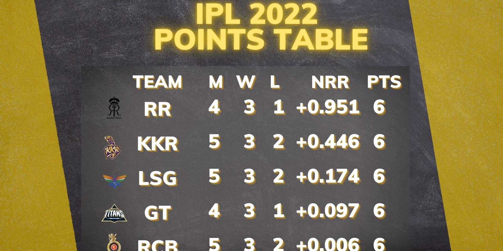 IPL 2022 points table after Chennai vs Bangalore match on April 12 ...