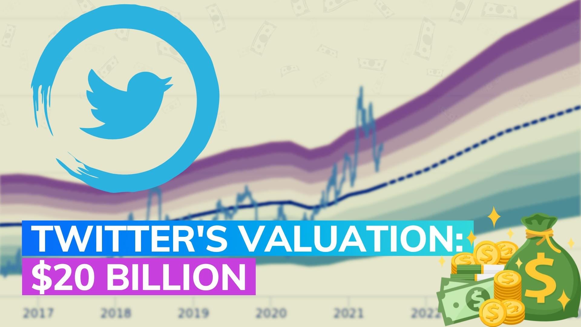 Elon Musk puts Twitter‘s value at just $20 billion | Editorji