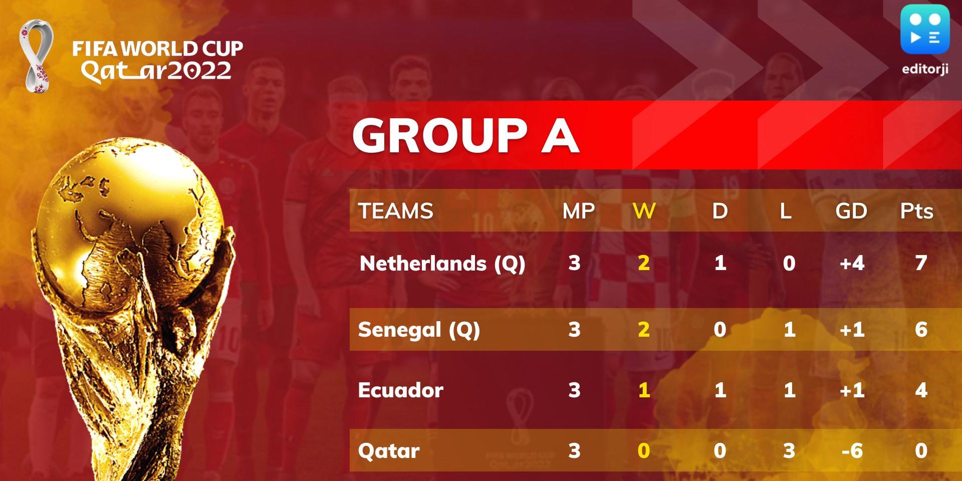 FIFA World Cup 2022 Group A Standings: Netherlands and Ecuador level on ...