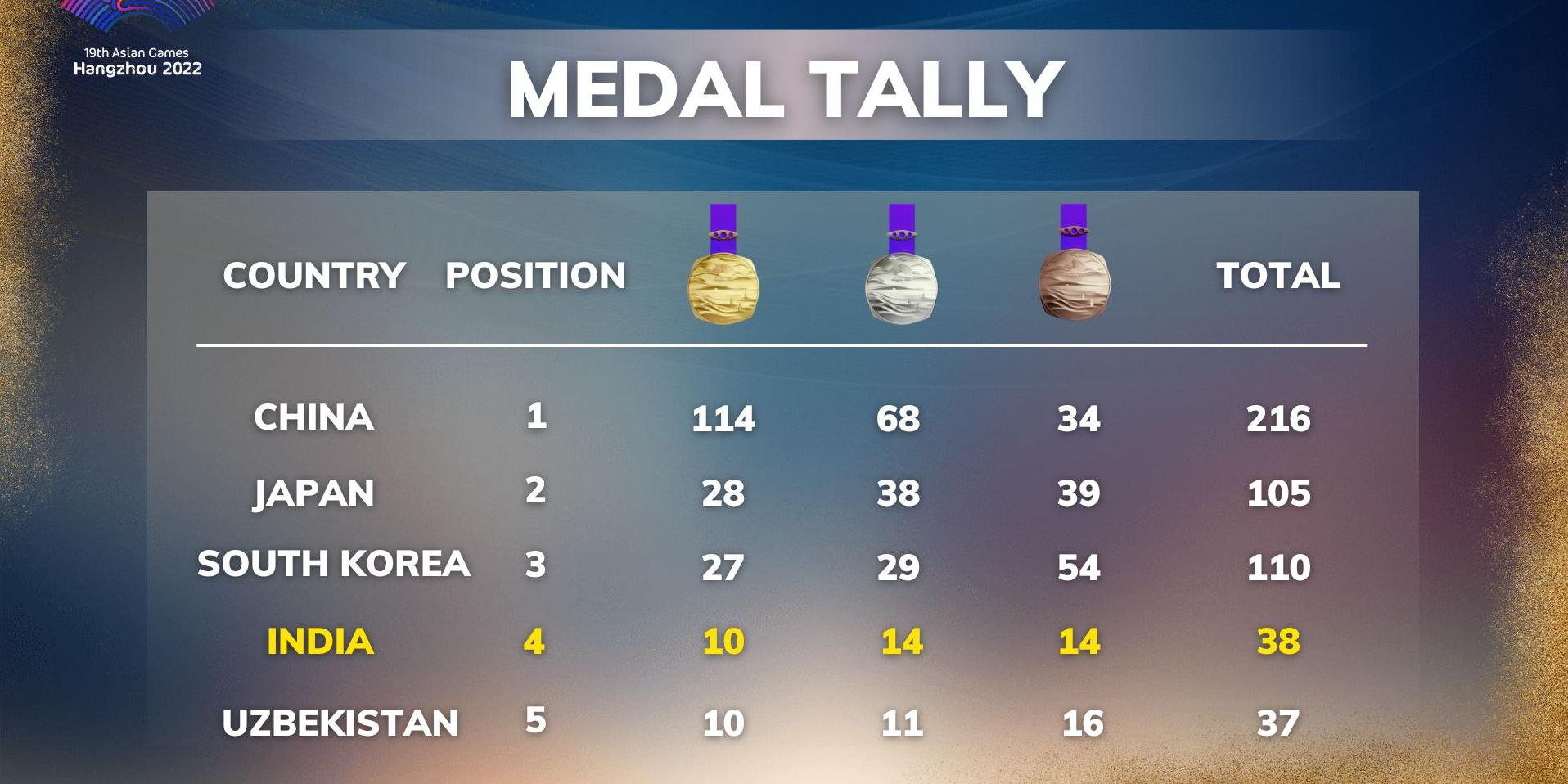 Asian Games 2023 Medal Tally on Sep 30: India 4th in standings after ...