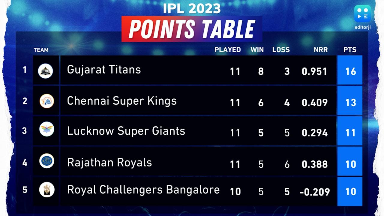 IPL 2023 points table: Last-over thriller takes SRH one above Delhi, GT ...
