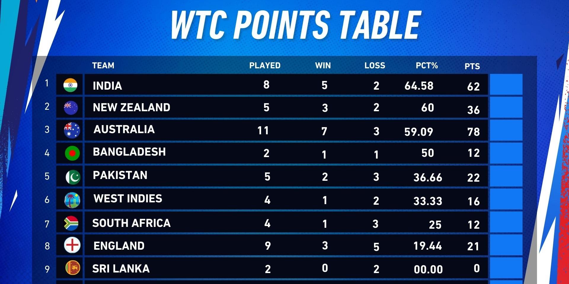 ICC WTC Points Table: India move to top points of WTC point table after ...