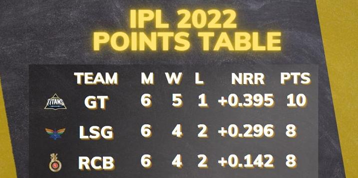 IPL 2022 points table after Chennai vs Gujarat match on April 17 ...