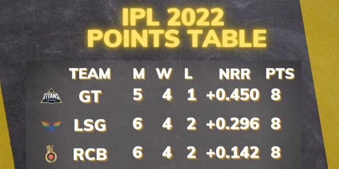 IPL 2022 points table after Delhi vs Bangalore match on April 16 ...
