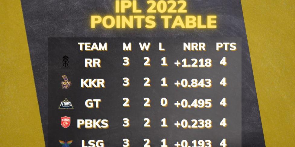 IPL 2022 points table after Rajasthan vs Bangalore match on April 5 ...
