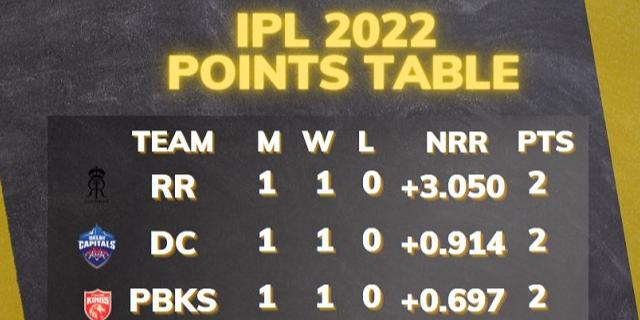IPL 2022 Points Table after Chennai Super Kings vs Lucknow Super Giants ...