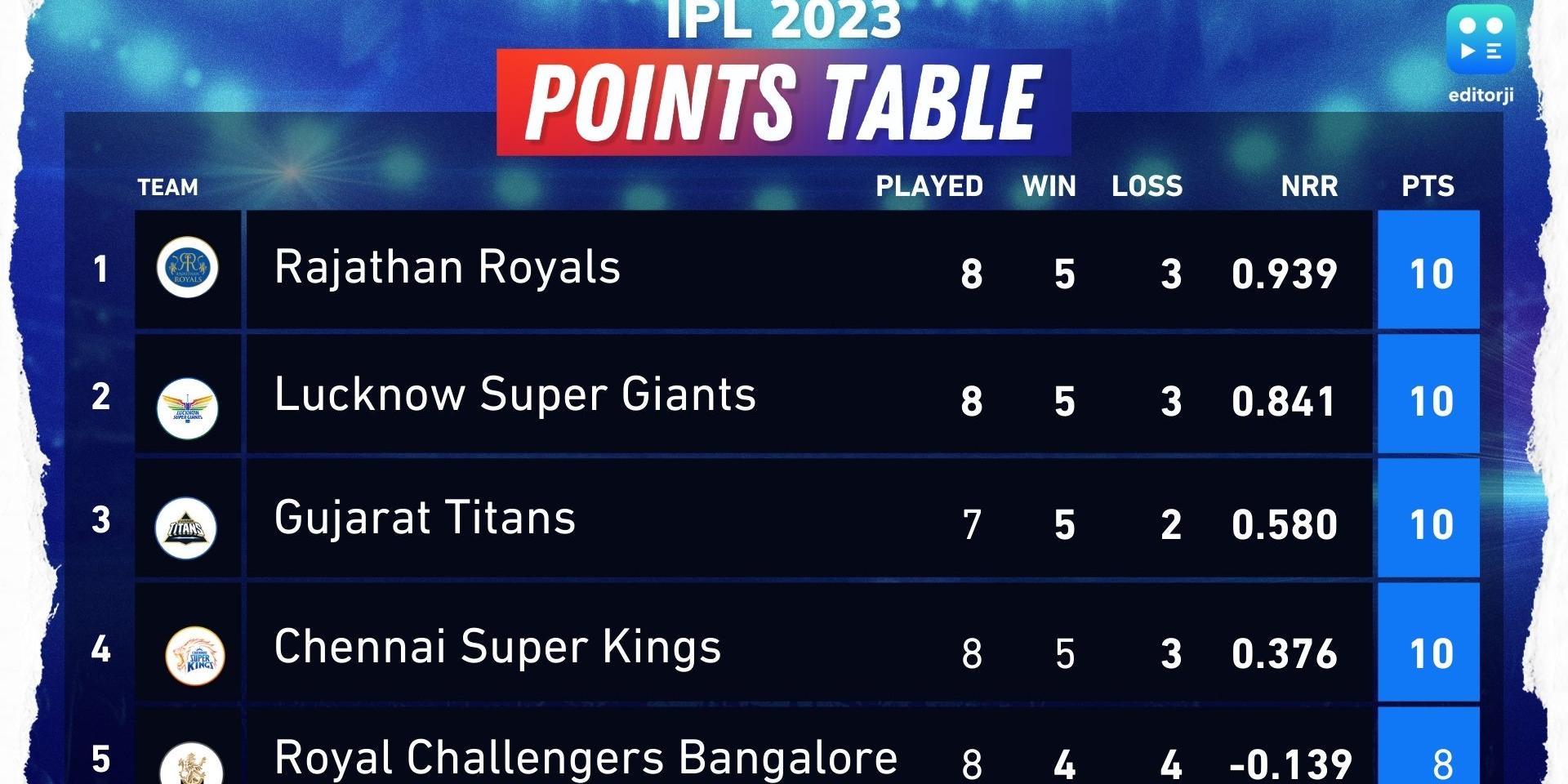 IPL 2023 points table: Lucknow Super Giants jump to 2nd spot after ...