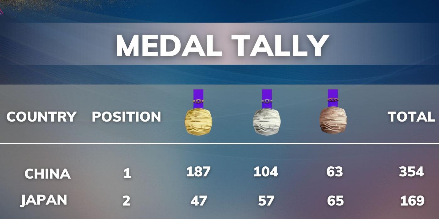 Asian Games 2023 Medal Tally on Oct 6: India 4th in standings after day ...
