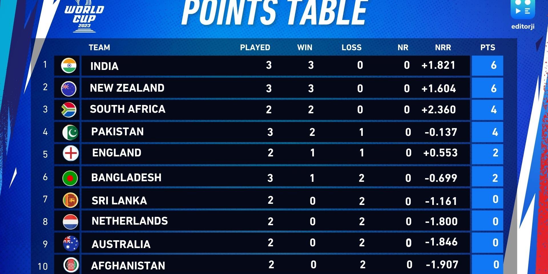 World Cup 2023 Points Table after India vs Pakistan match - World Cup ...