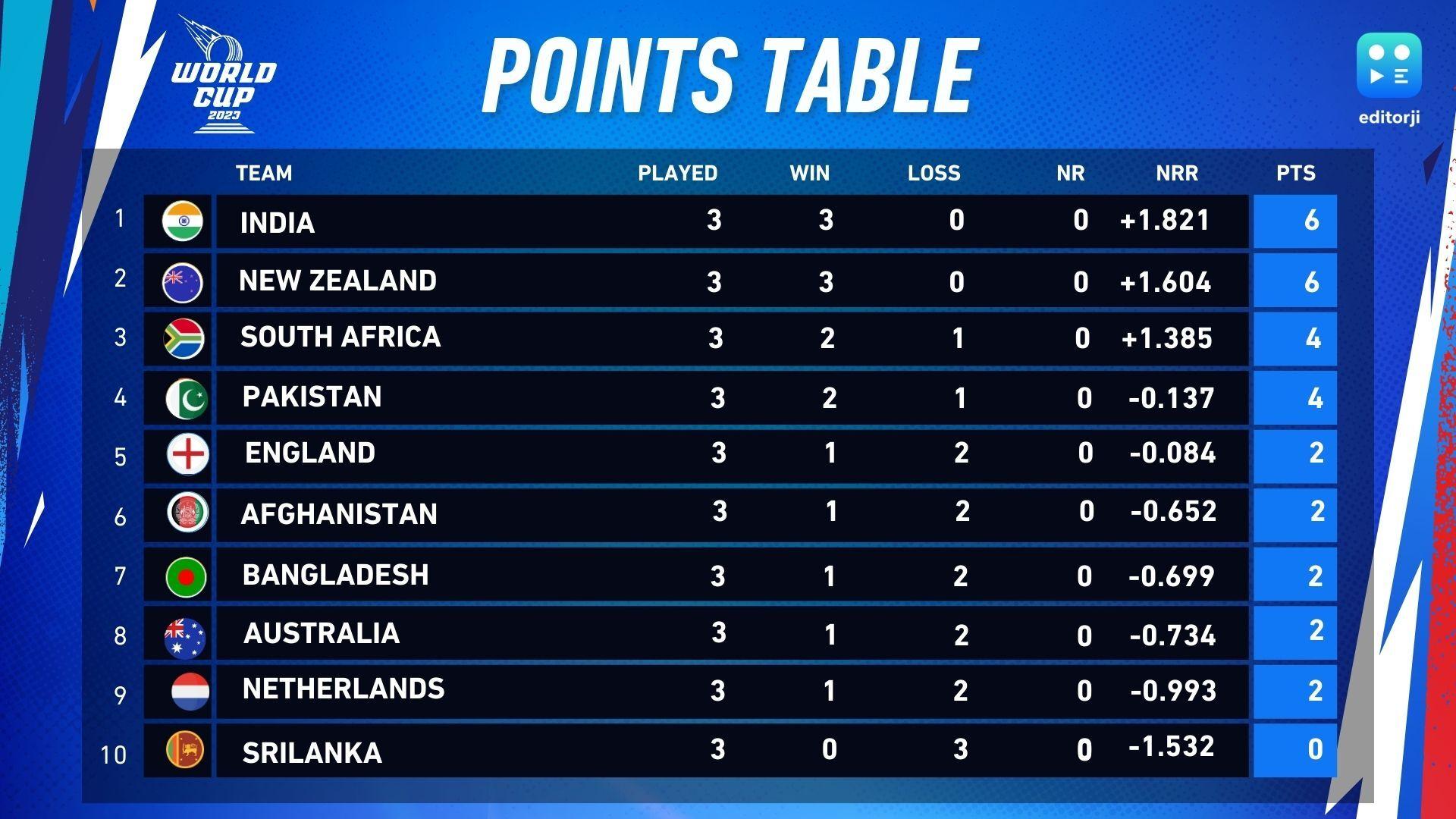 ODI World Cup 2023 Points table: South Africa fail to go top after ...