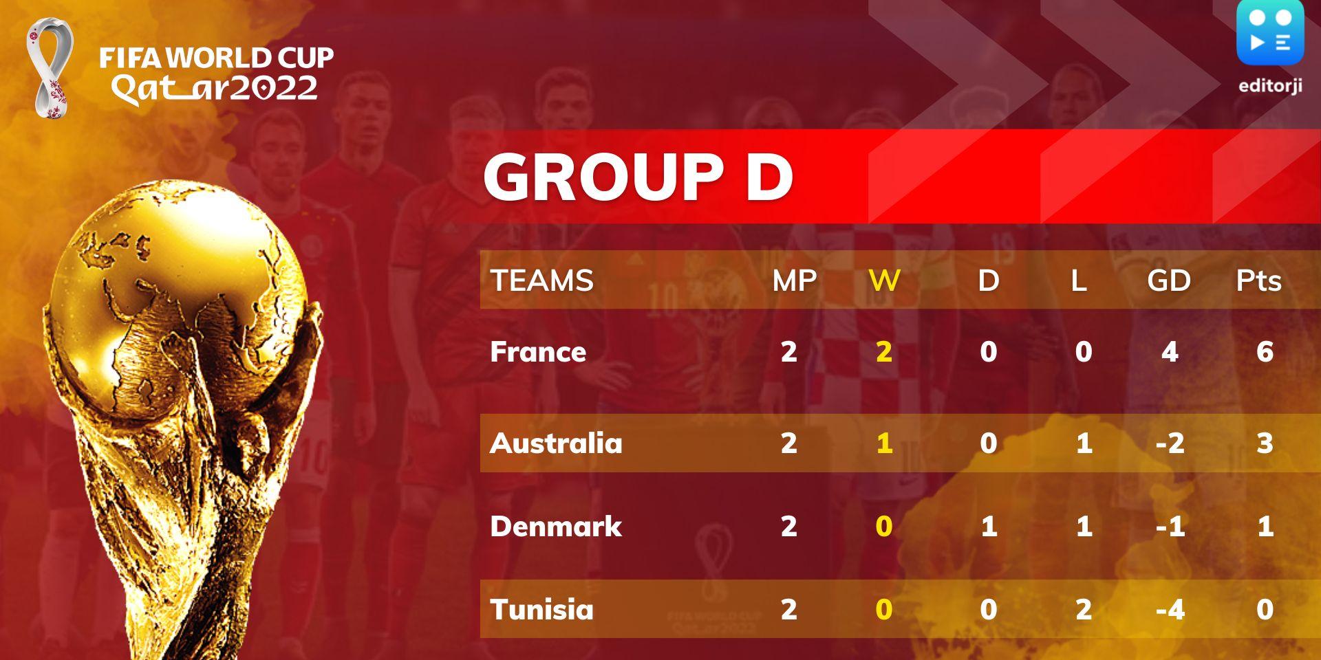 FIFA World Cup 2022 Group D Standings: France at the top; Tunisia and ...