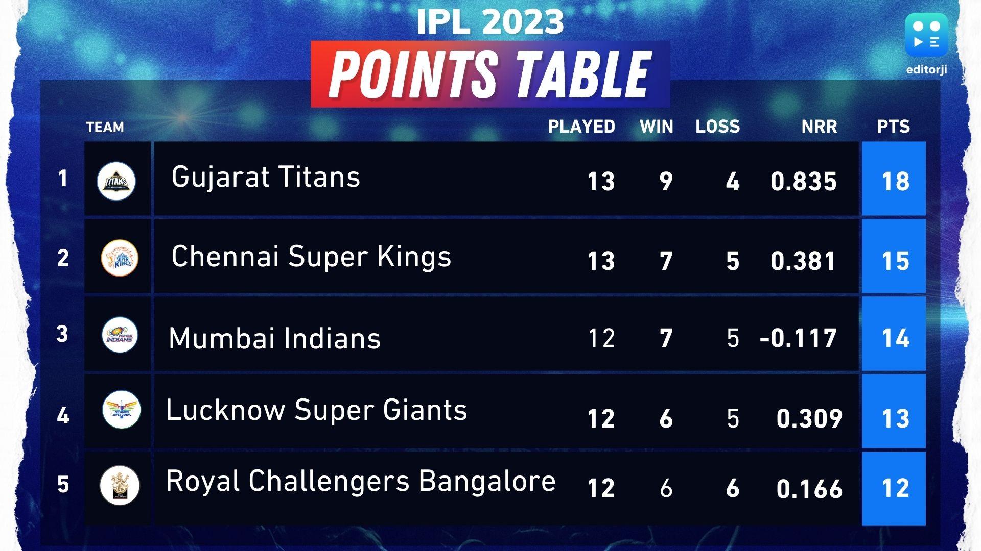 IPL 2023 points table: Gujarat Titans, the 1st team to qualify for ...