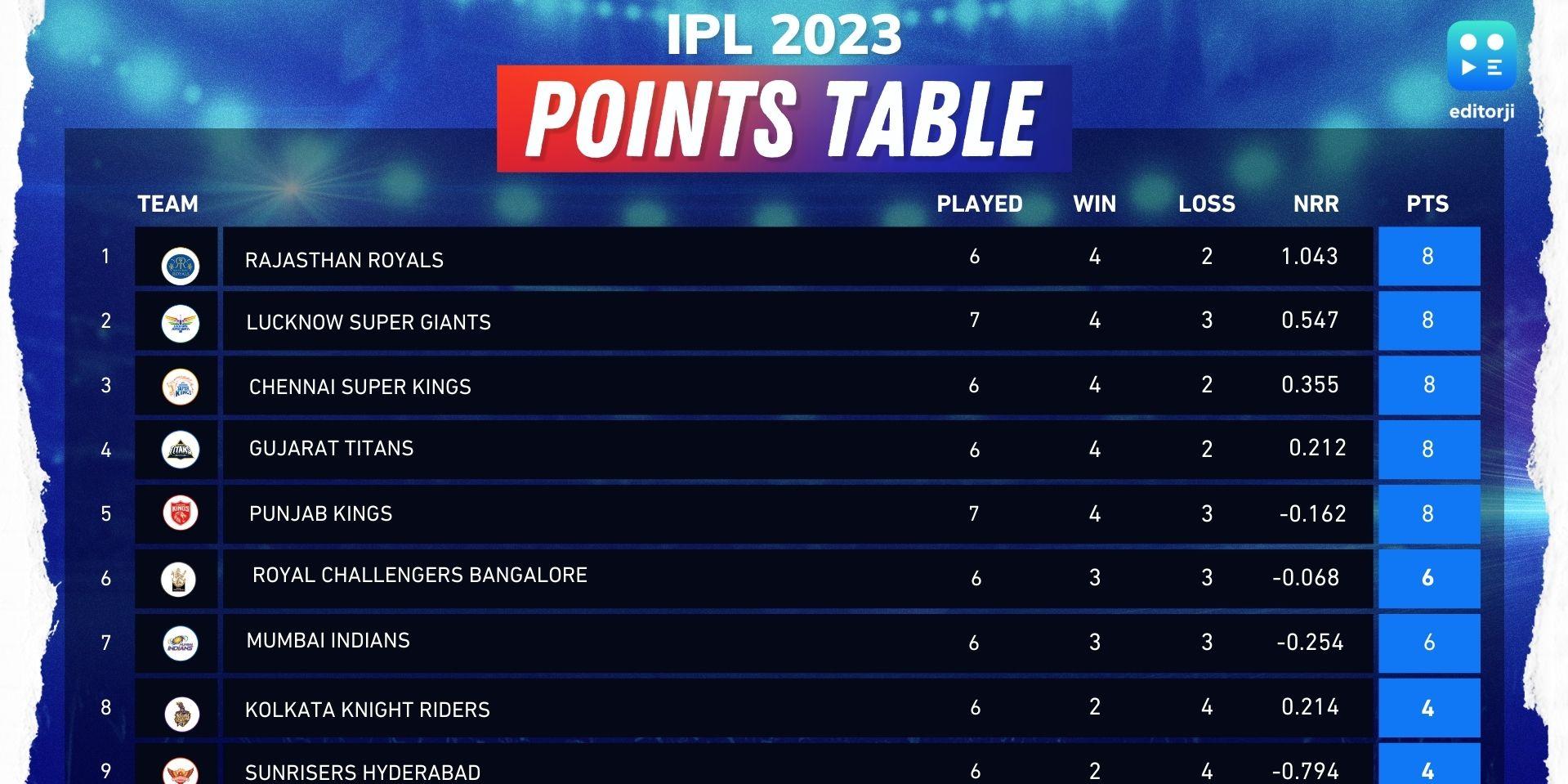 IPL 2023 points table: Punjab moved to 5th spot, Lucknow remain at 2nd ...