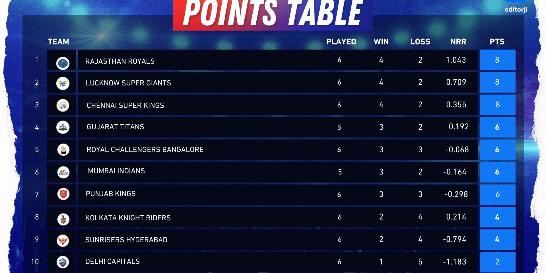 IPL 2023 points table: Chennai go third after thumping win against SRH ...