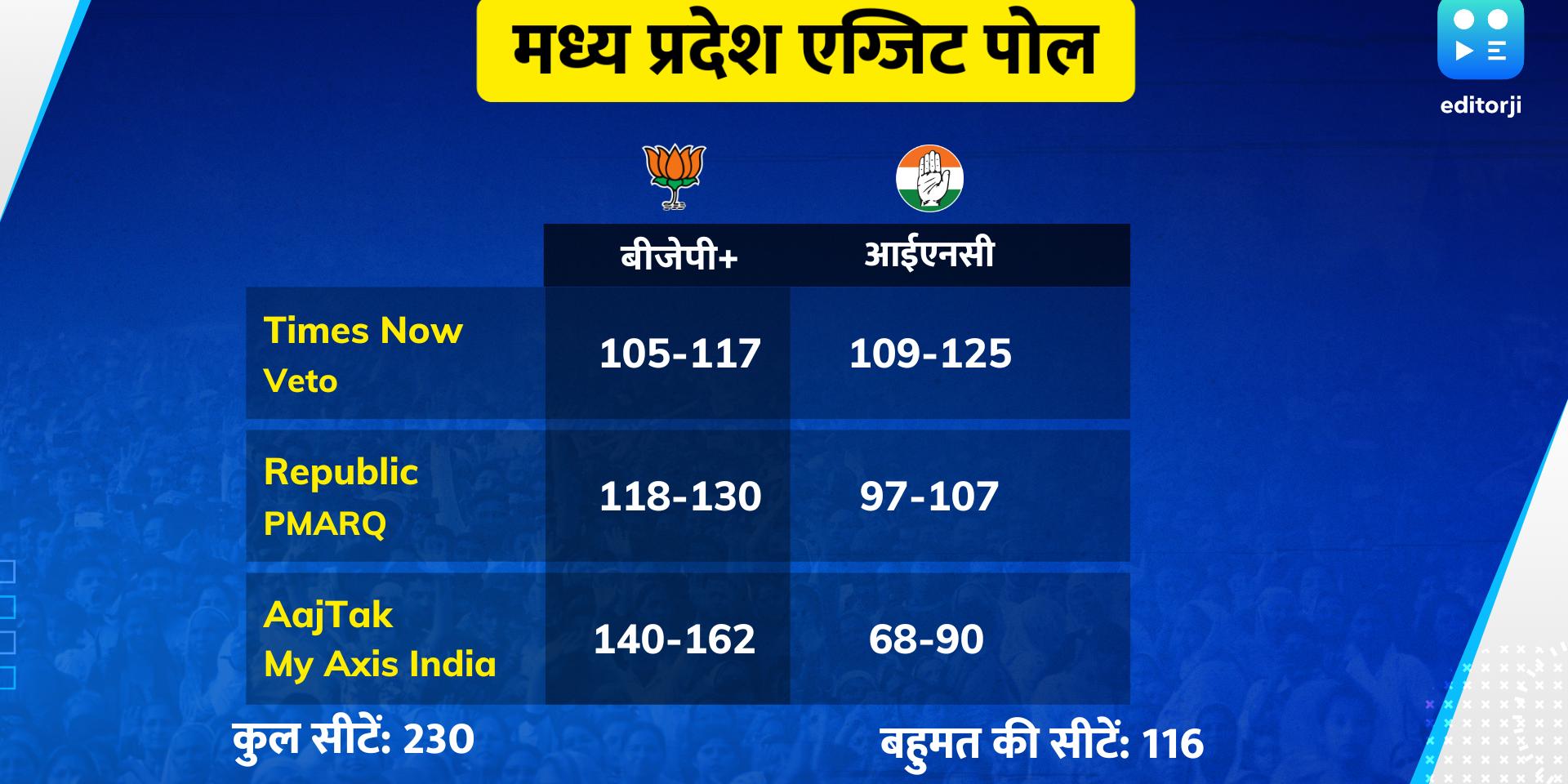 Madhya Pradesh Exit Poll 2023: BJP has a huge lead in MP exit poll, expected to get 140-162 ...